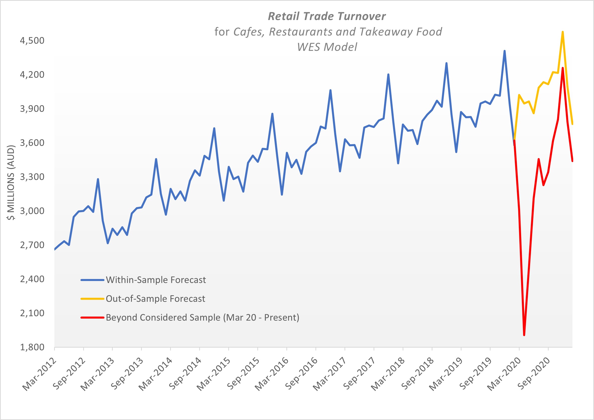 Data Analyst Portfolio - Retail Turnover